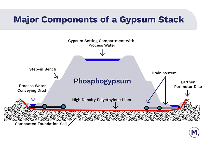 Florida Phosphate Plants Threaten Drinking Water, Biodiversity ...